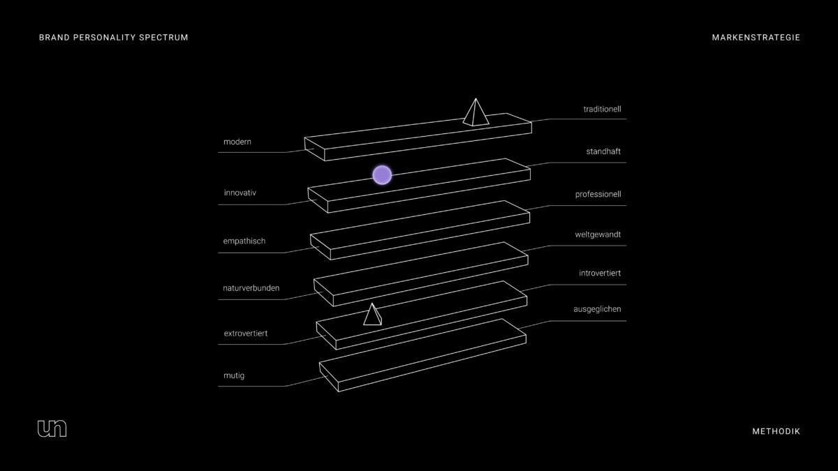 Brand Personality Spectrum, Branding-Modell // unclassic